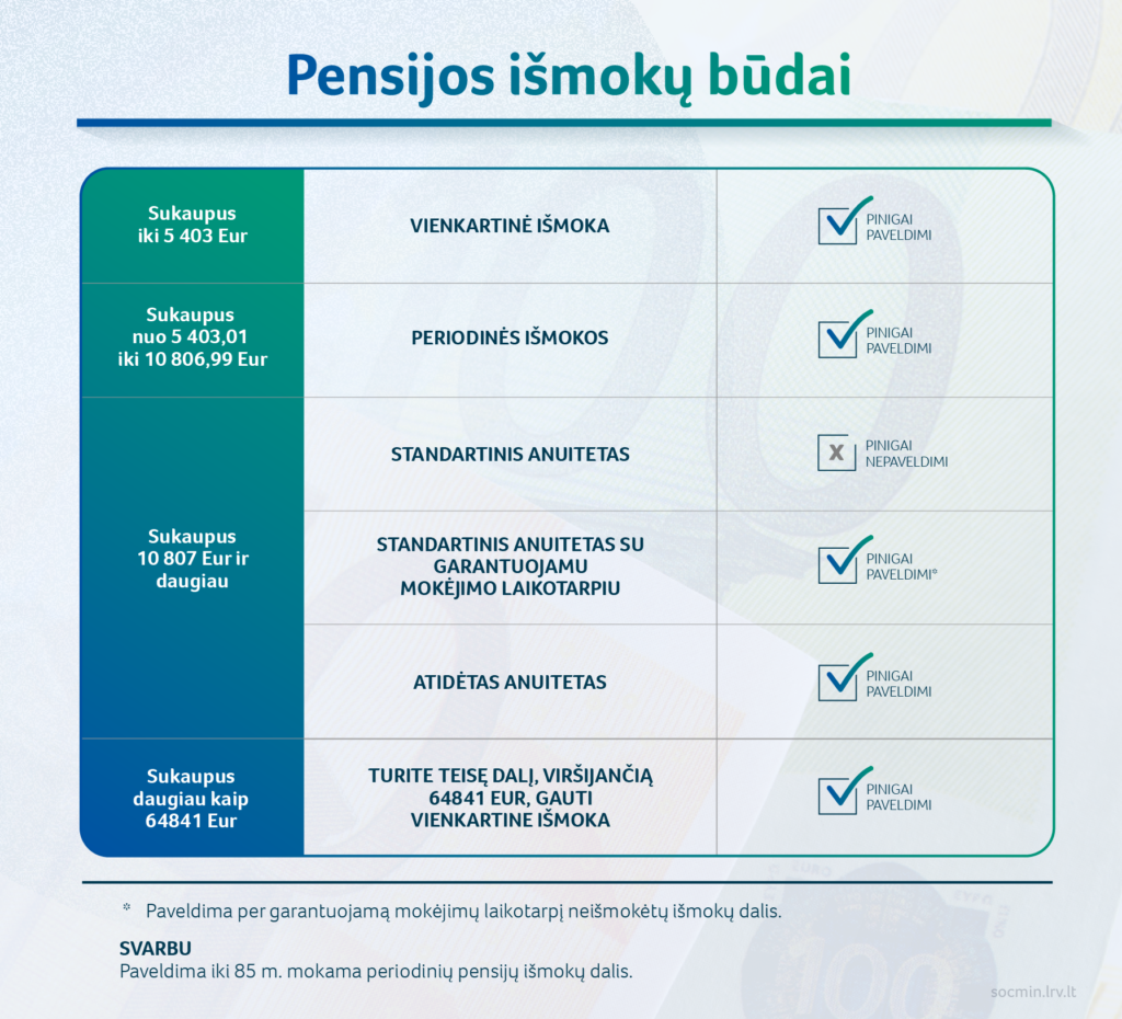 Pensijų anuitetai | www.traku-zeme.lt, ISSN 2538-6581